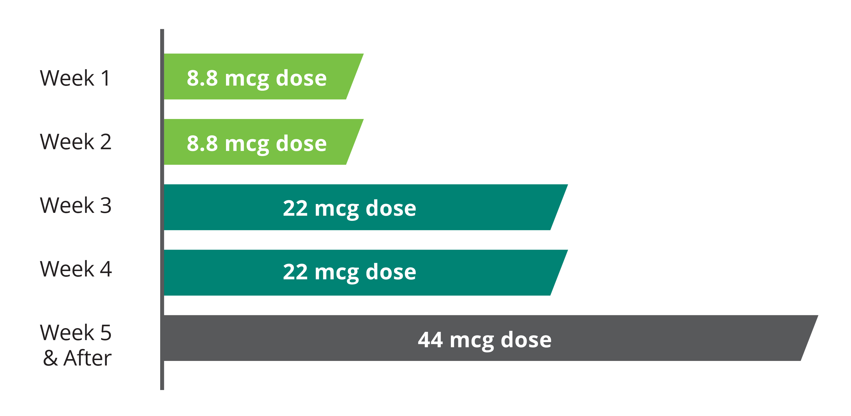 3 Injection Options & 2 Dosing Options for Rebif® (interferon beta-1a)